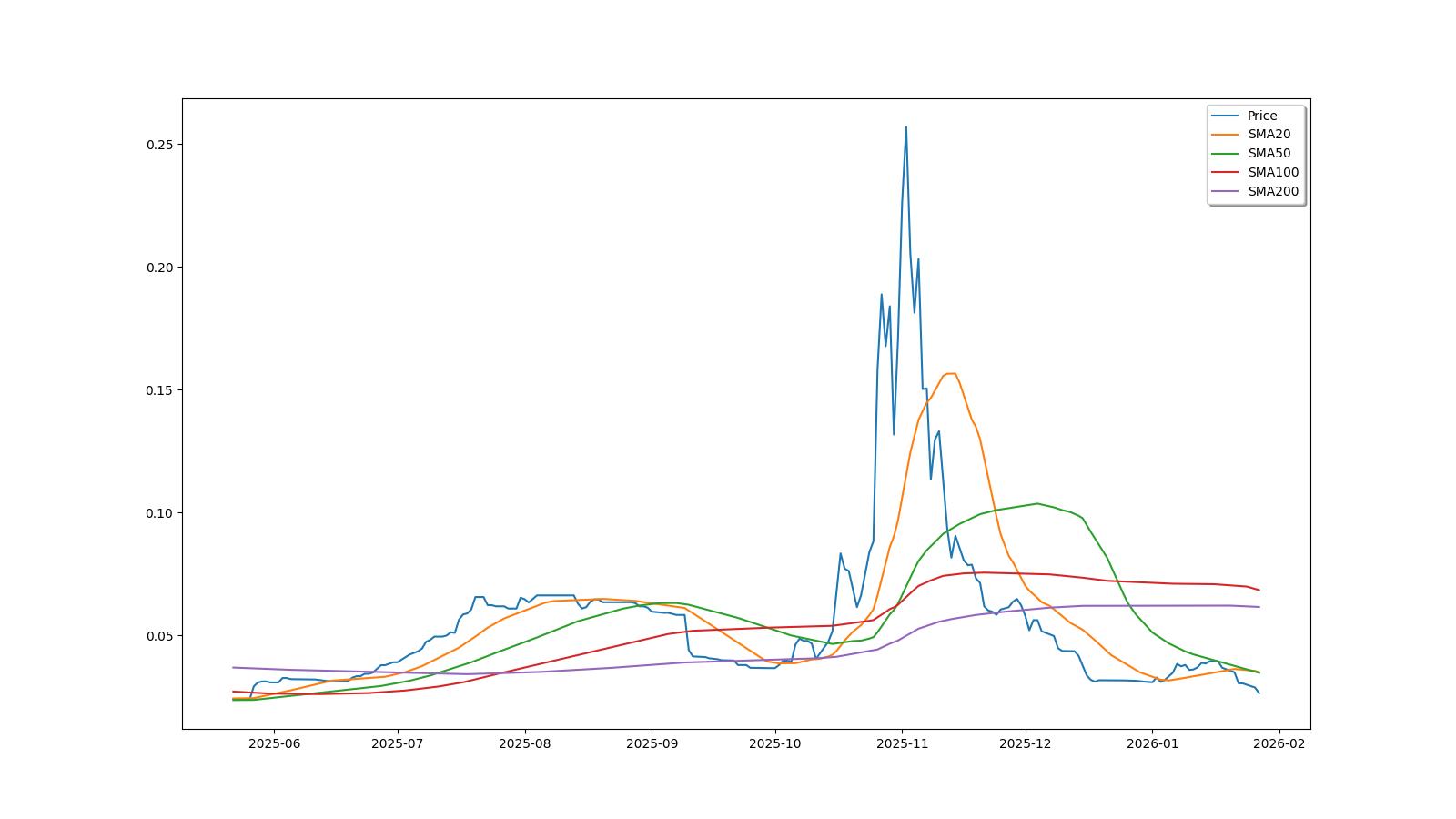 SEDA Simple Moving Averages