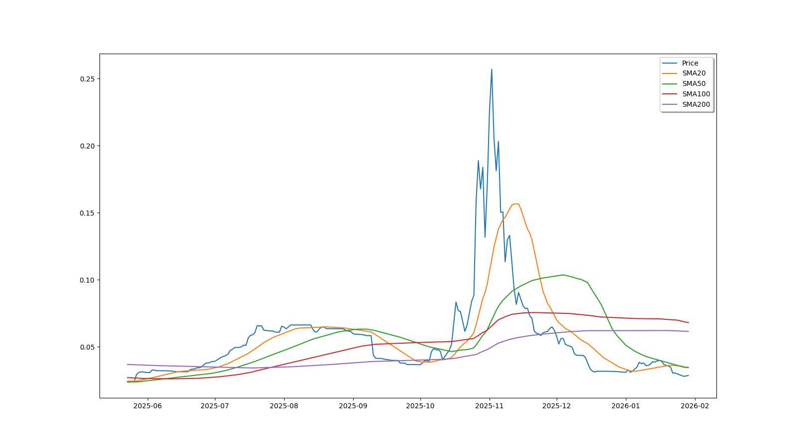 SEDA Simple Moving Averages