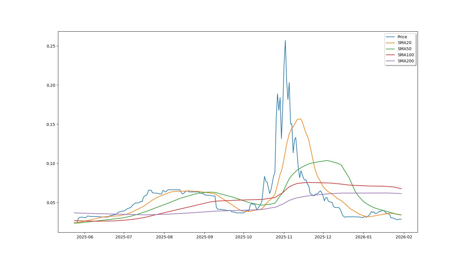 SEDA Simple Moving Averages