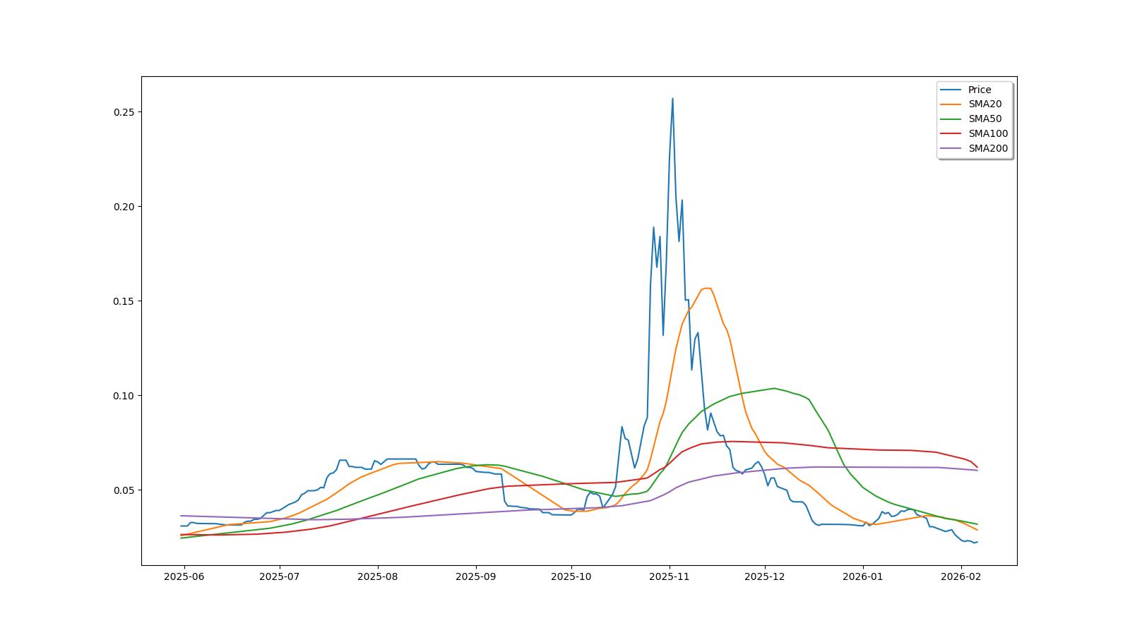 SEDA Simple Moving Averages