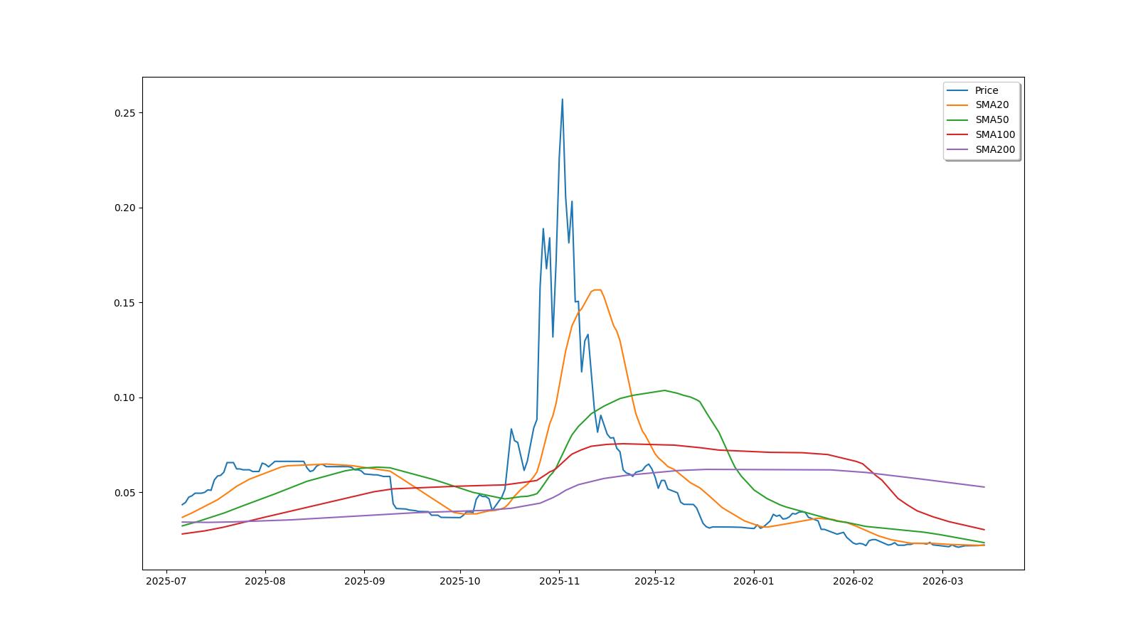 SEDA Simple Moving Averages