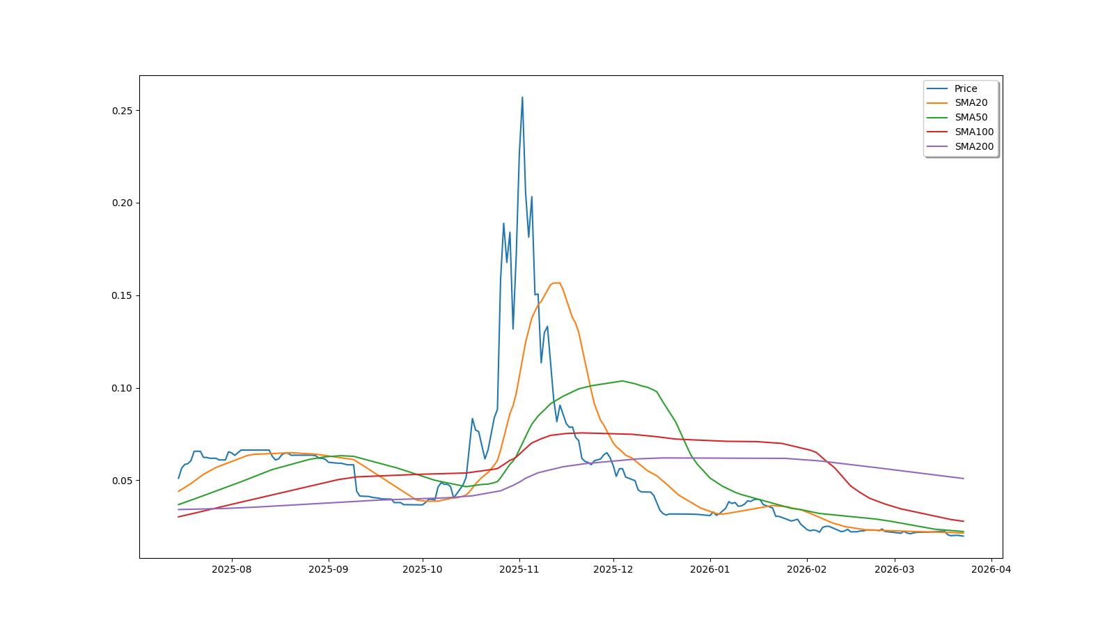 SEDA Simple Moving Averages
