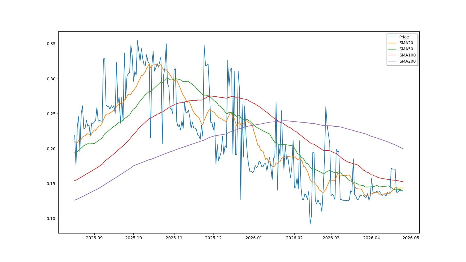 SEDO POW TOKEN Simple Moving Averages