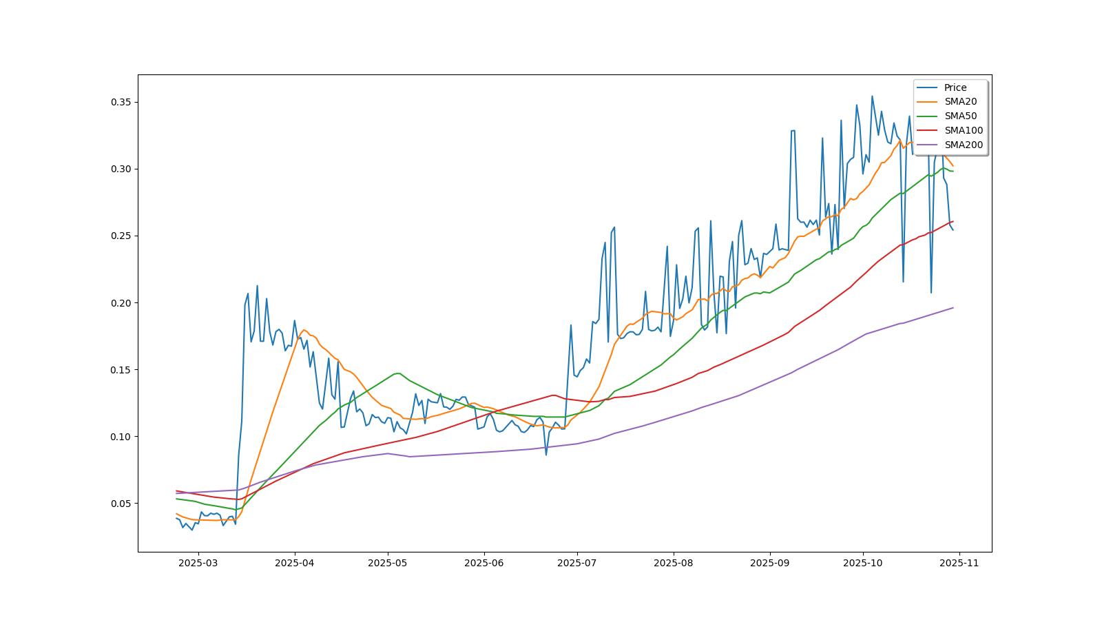SEDO POW TOKEN Simple Moving Averages
