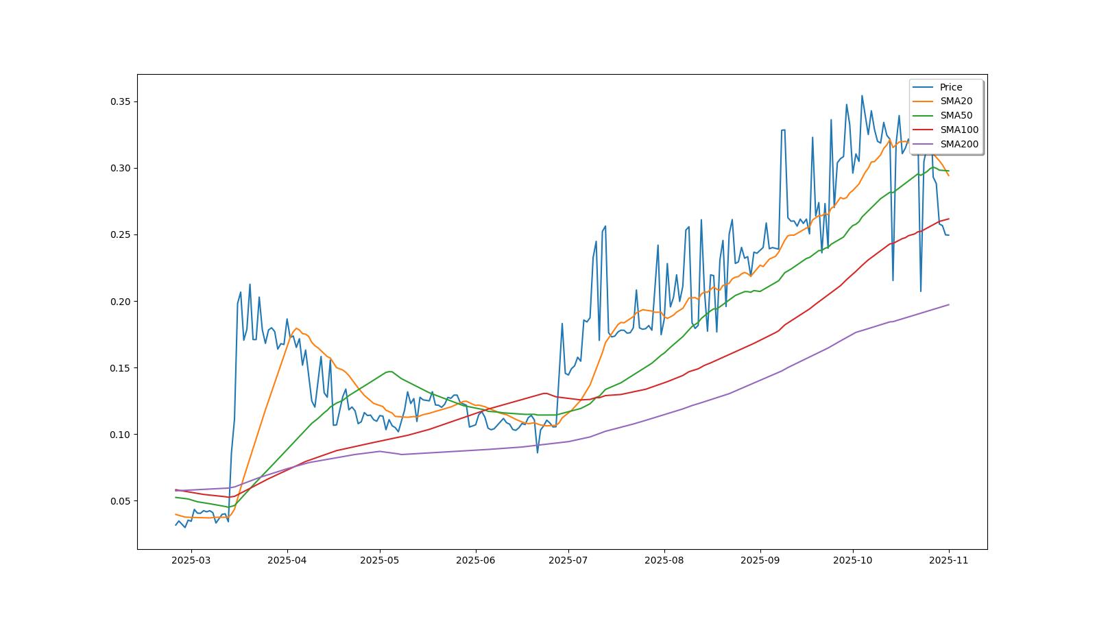 SEDO POW TOKEN Simple Moving Averages