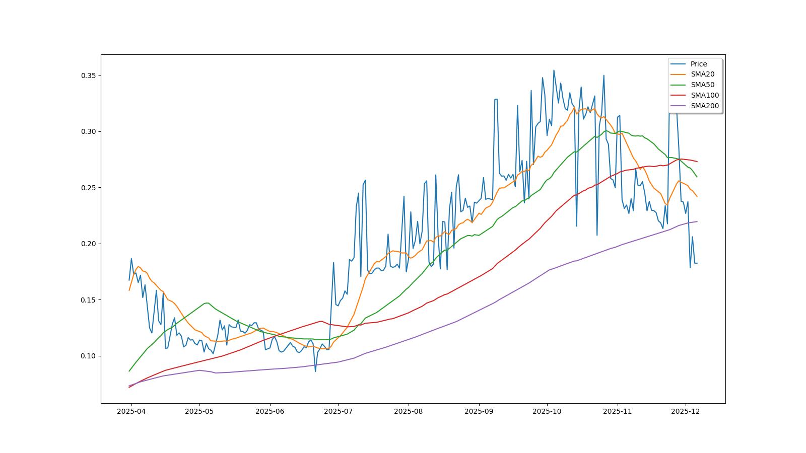 SEDO POW TOKEN Simple Moving Averages