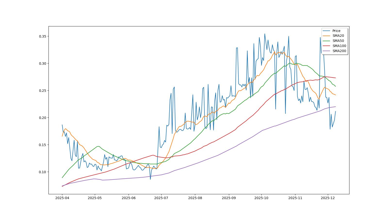 SEDO POW TOKEN Simple Moving Averages
