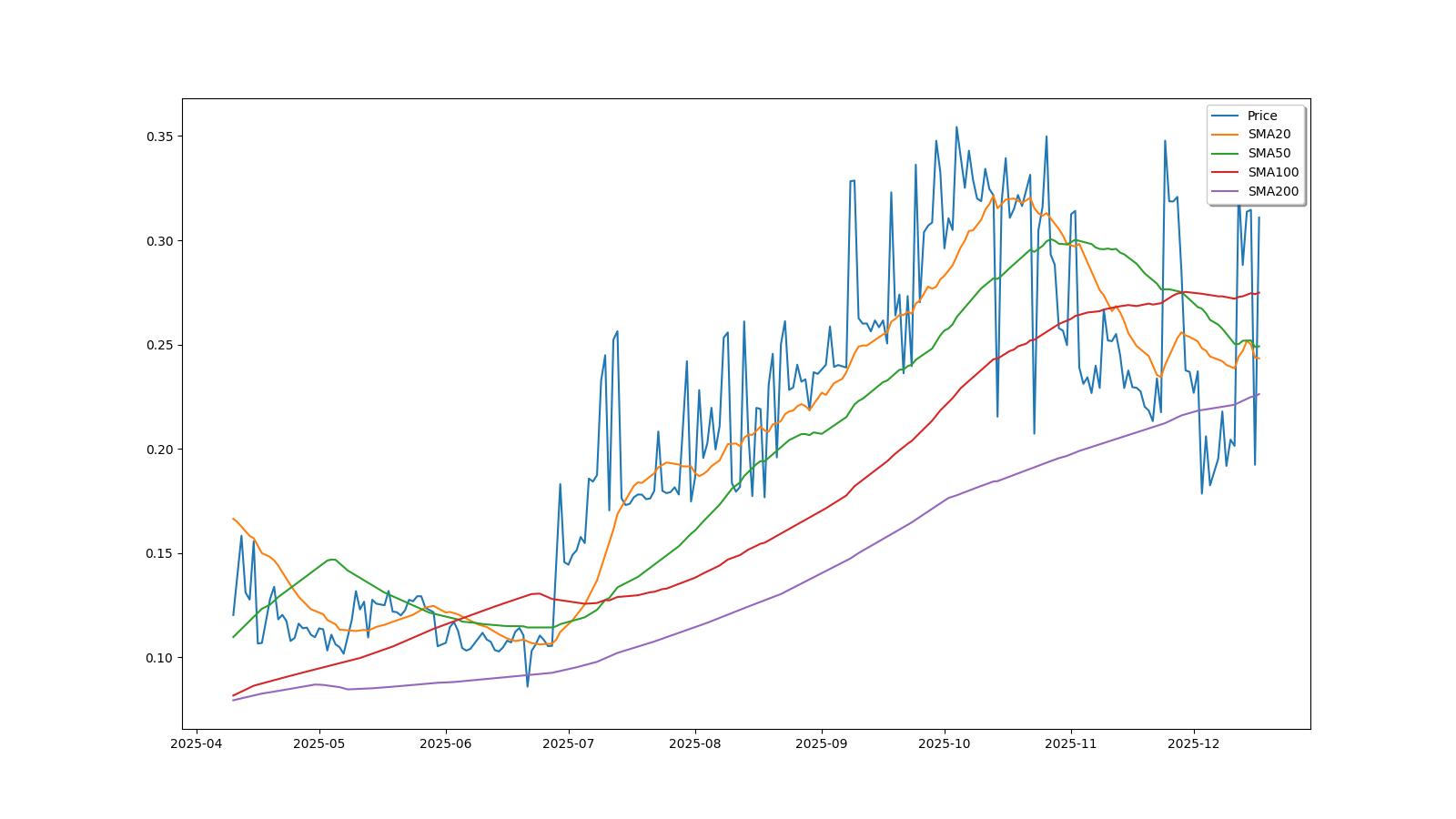 SEDO POW TOKEN Simple Moving Averages