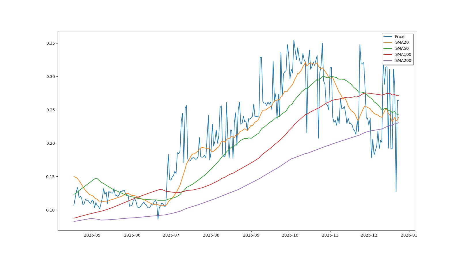 SEDO POW TOKEN Simple Moving Averages