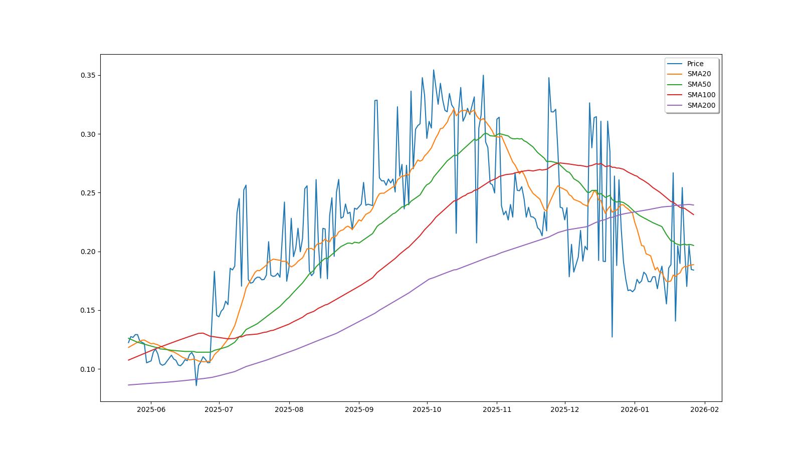 SEDO POW TOKEN Simple Moving Averages