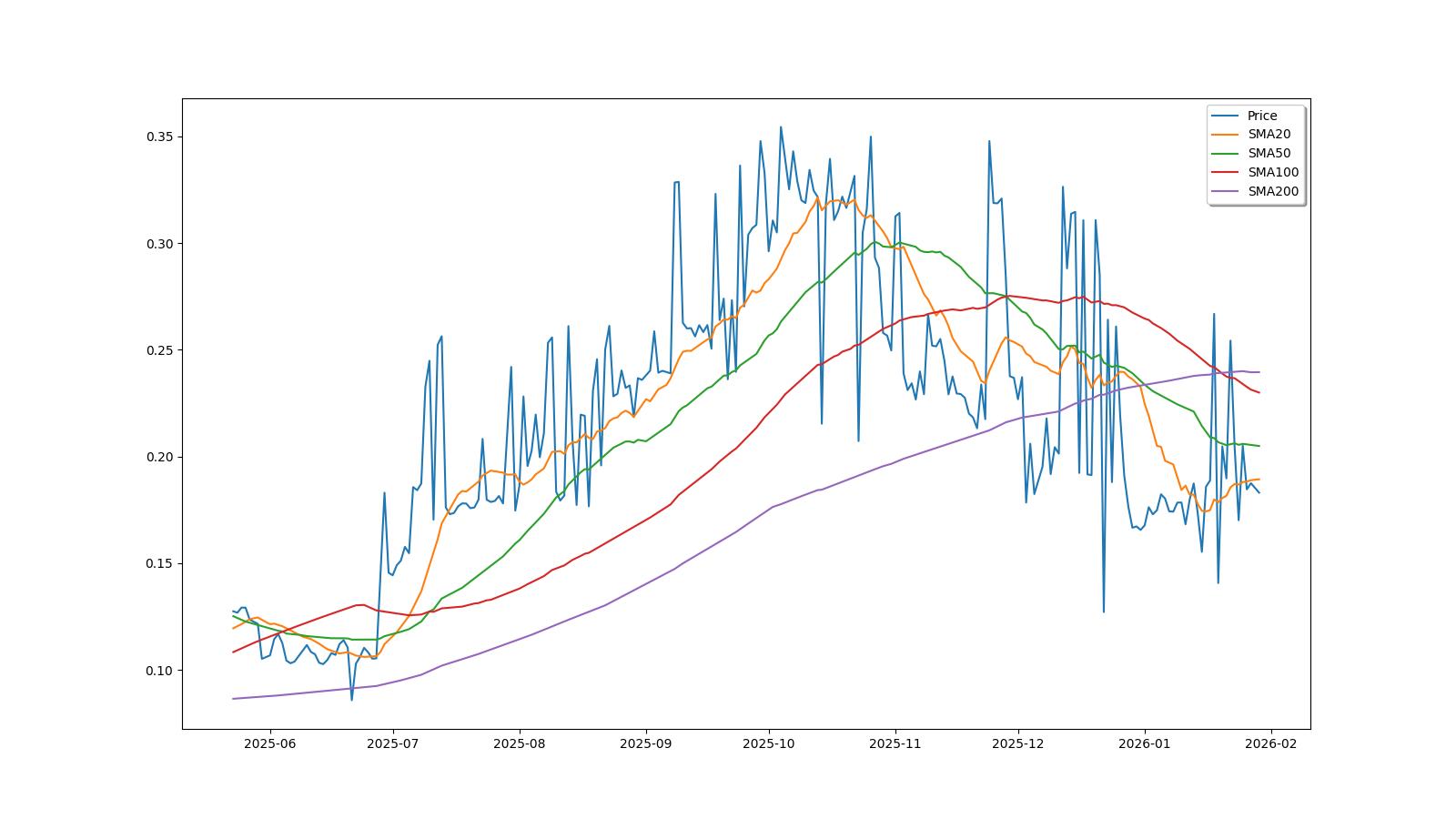 SEDO POW TOKEN Simple Moving Averages
