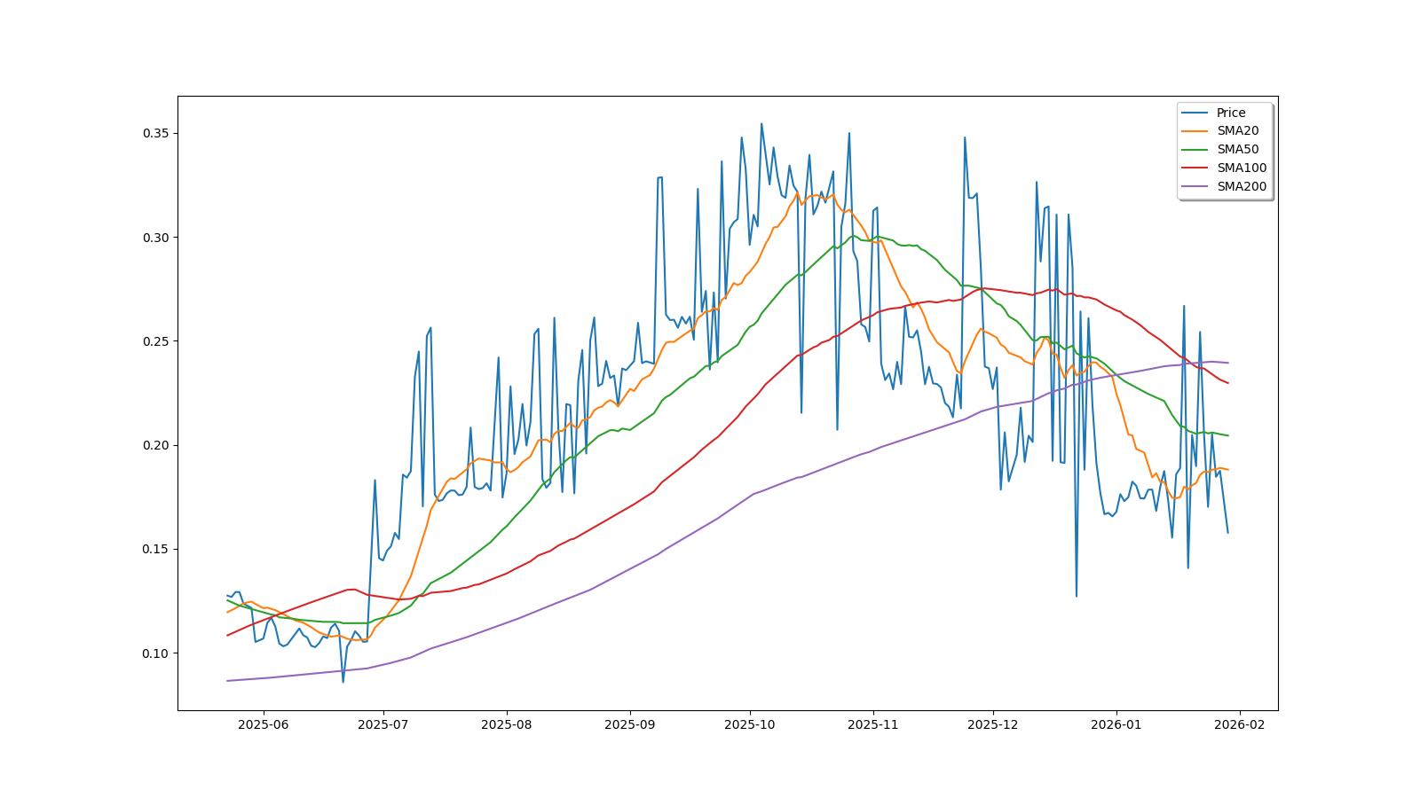 SEDO POW TOKEN Simple Moving Averages