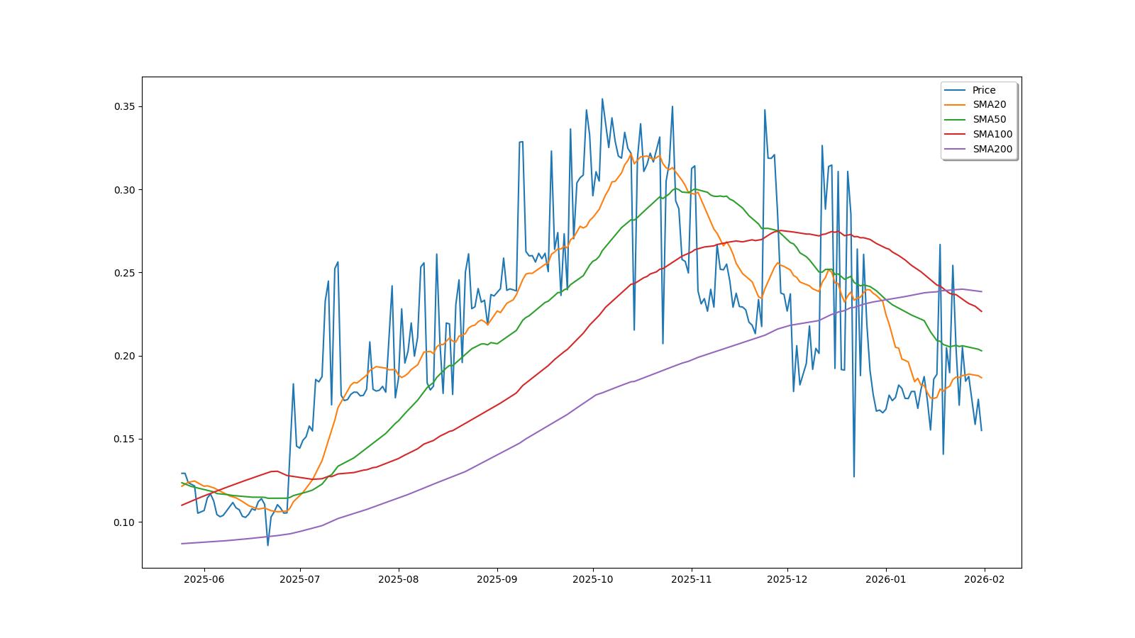 SEDO POW TOKEN Simple Moving Averages