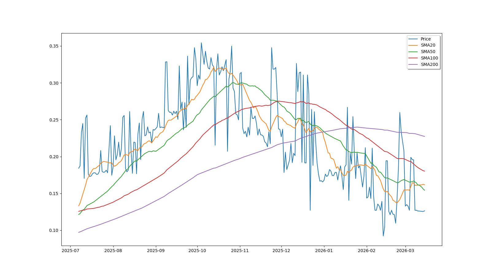 SEDO POW TOKEN Simple Moving Averages