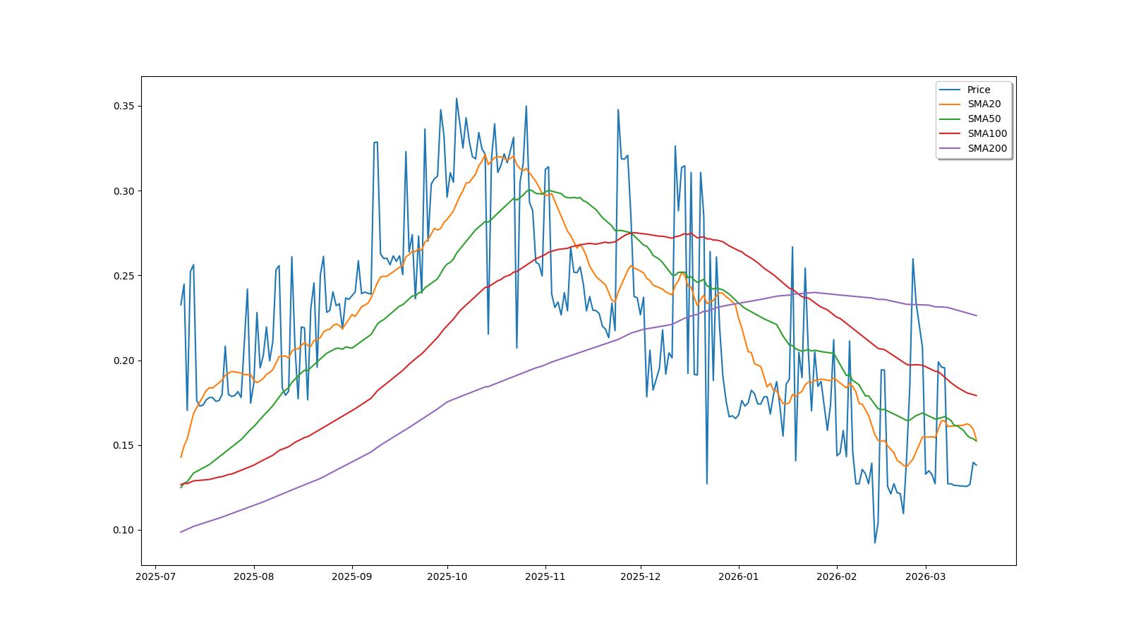 SEDO POW TOKEN Simple Moving Averages