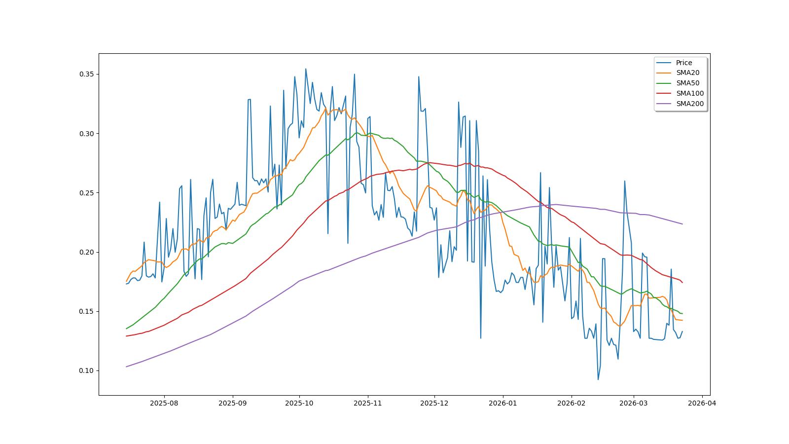 SEDO POW TOKEN Simple Moving Averages