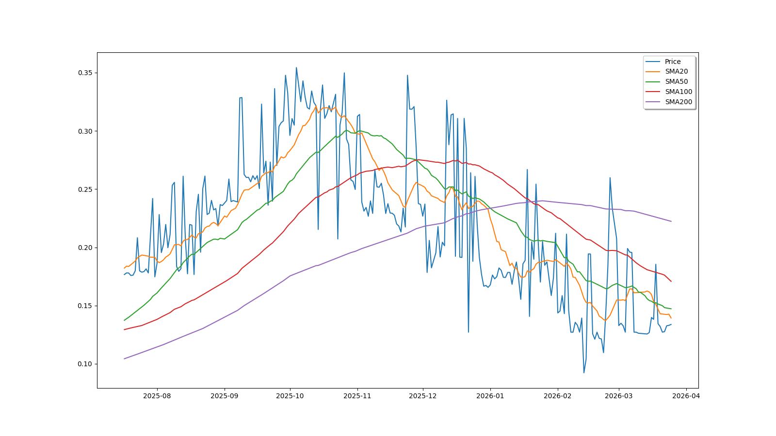 SEDO POW TOKEN Simple Moving Averages