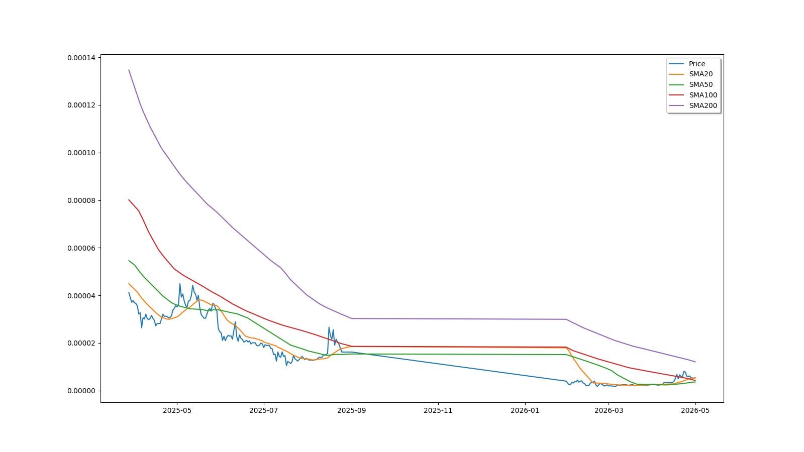 SedraCoin Simple Moving Averages