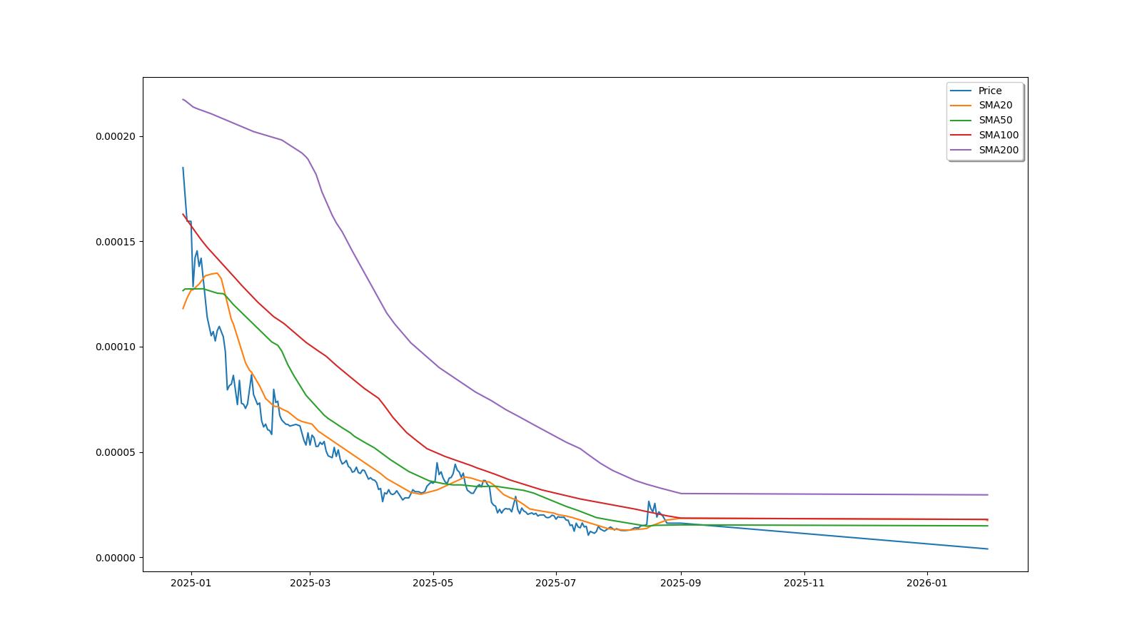 SedraCoin Simple Moving Averages