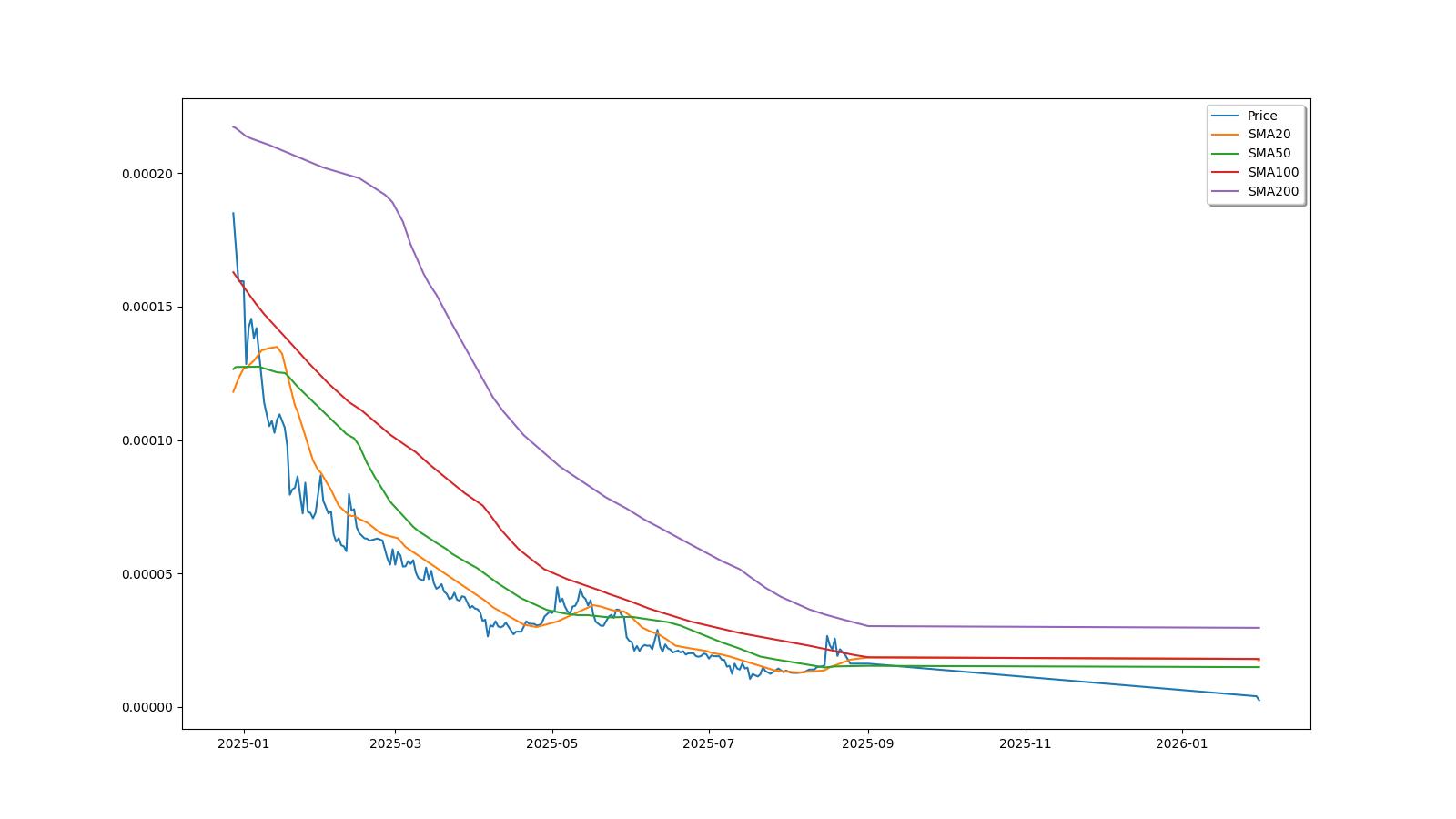 SedraCoin Simple Moving Averages