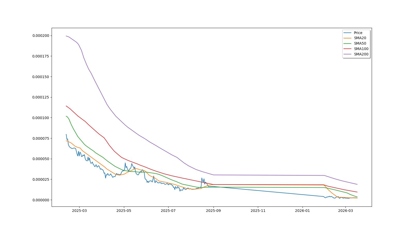 SedraCoin Simple Moving Averages