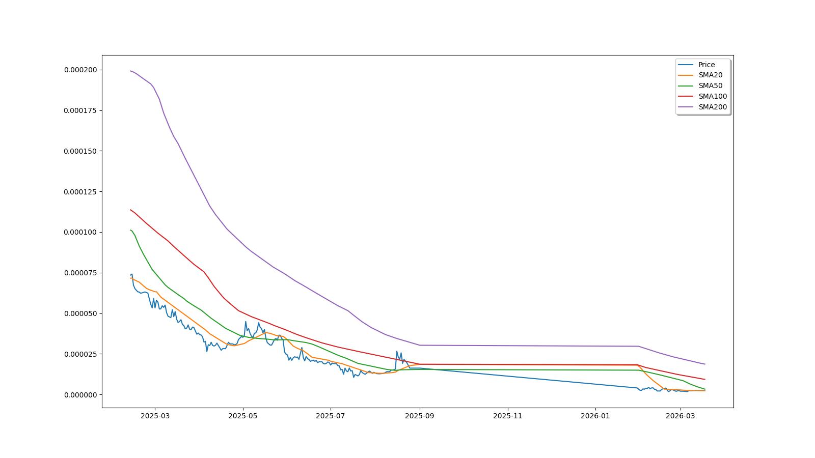SedraCoin Simple Moving Averages