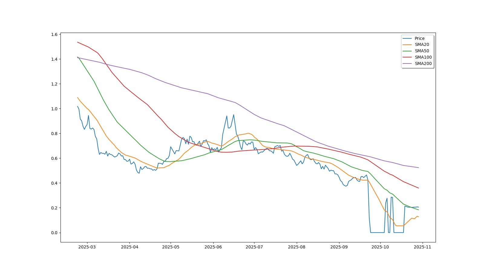 Seedify.fund Simple Moving Averages