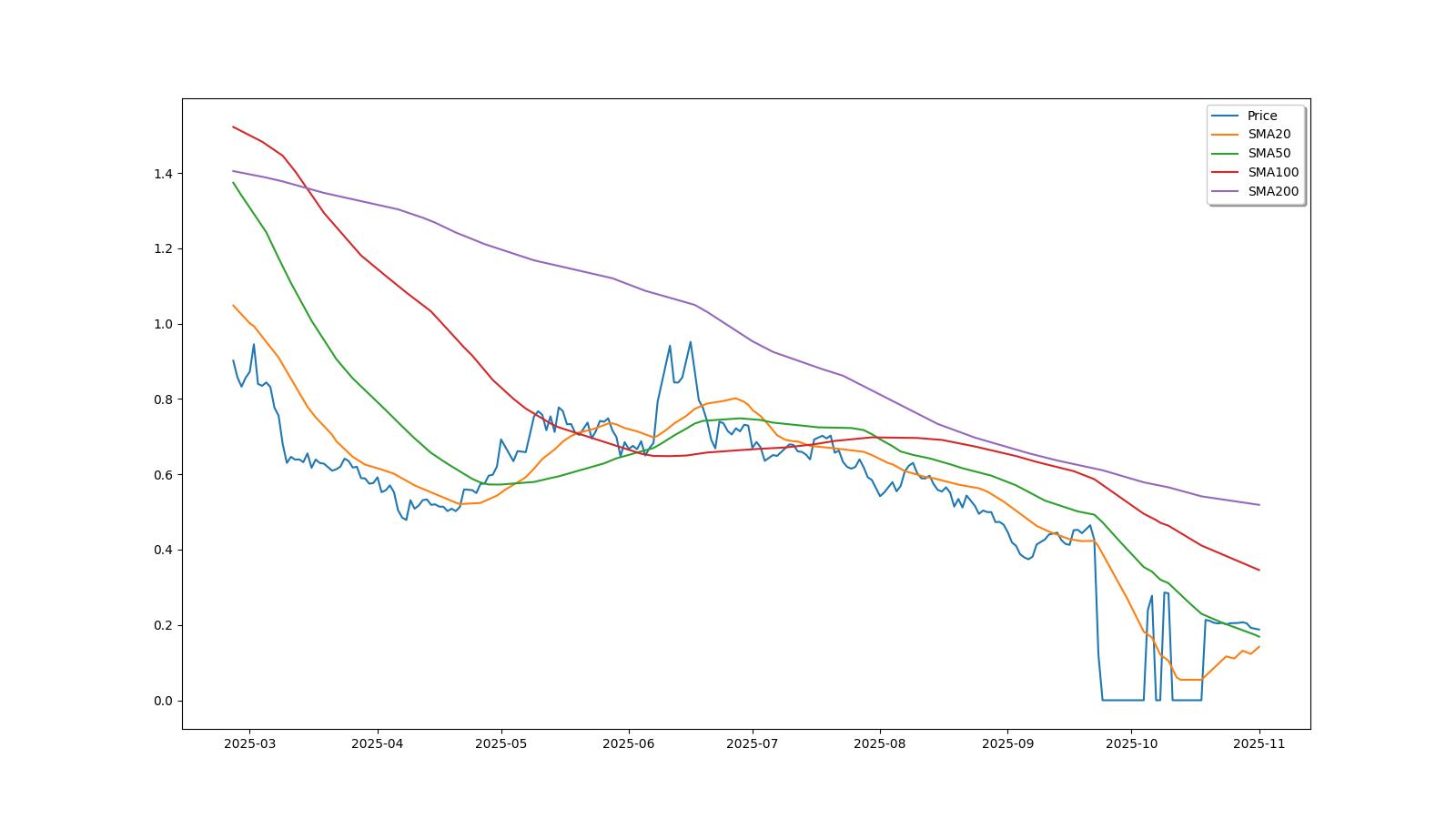 Seedify.fund Simple Moving Averages
