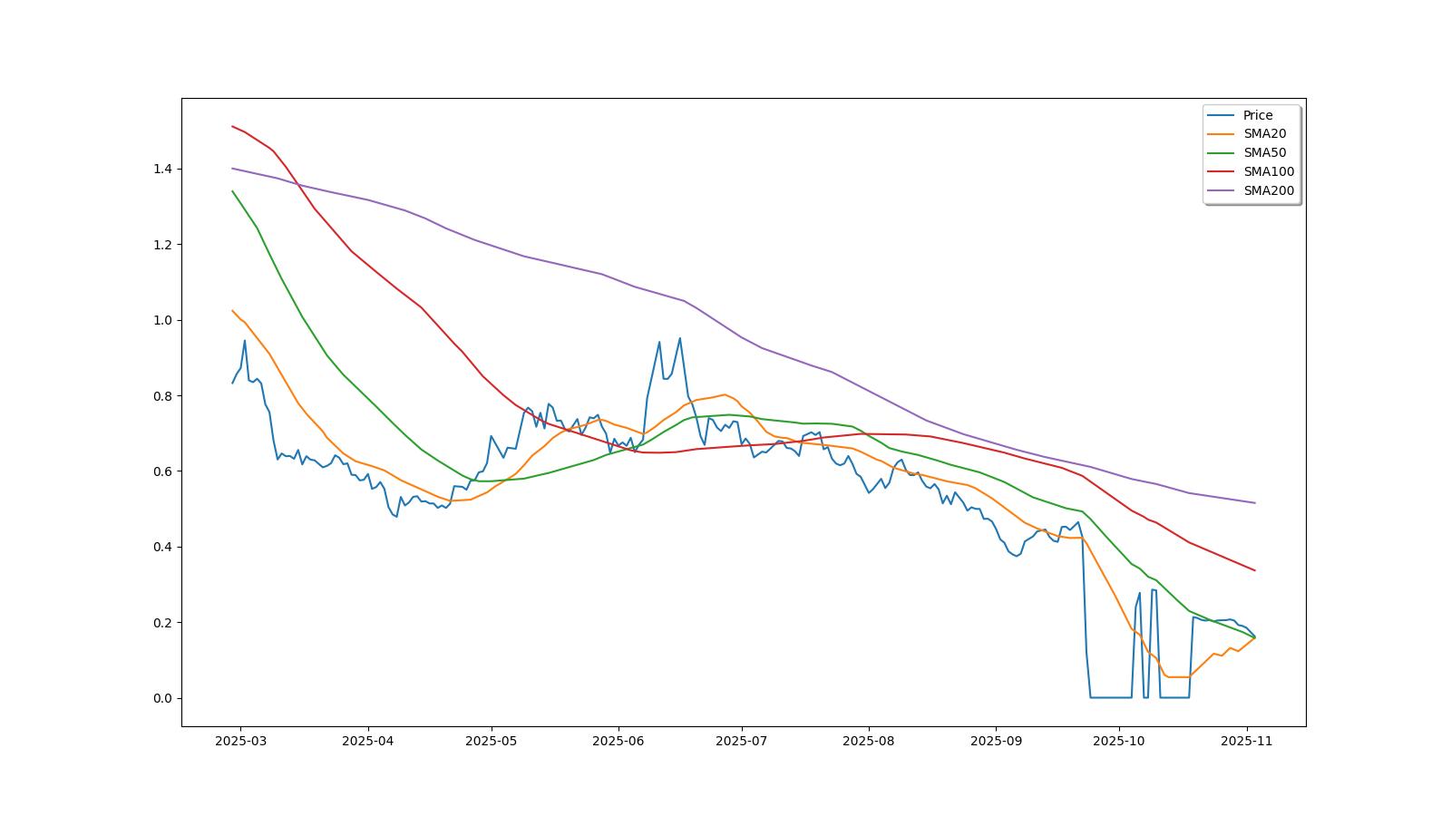 Seedify.fund Simple Moving Averages