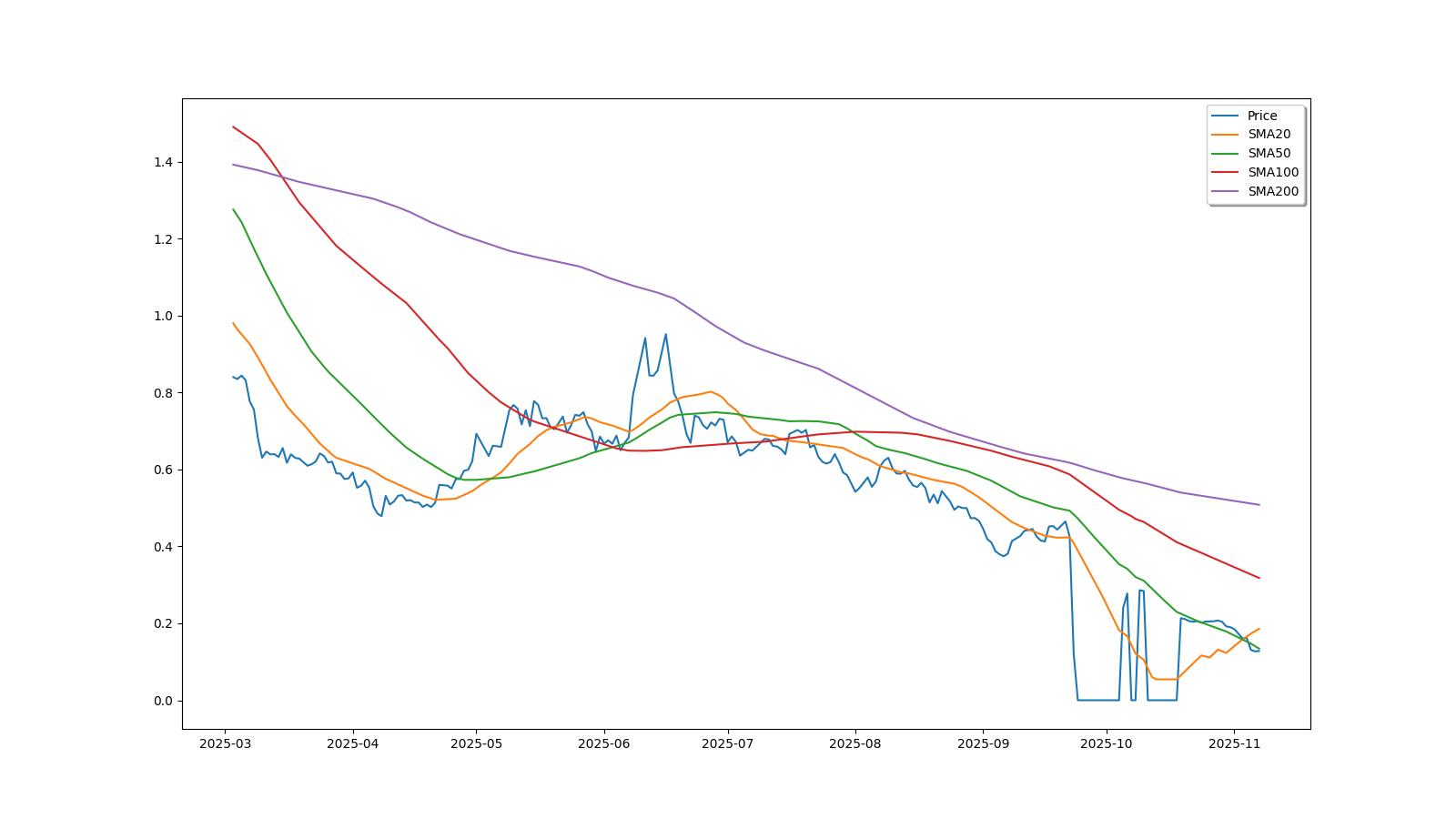 Seedify.fund Simple Moving Averages