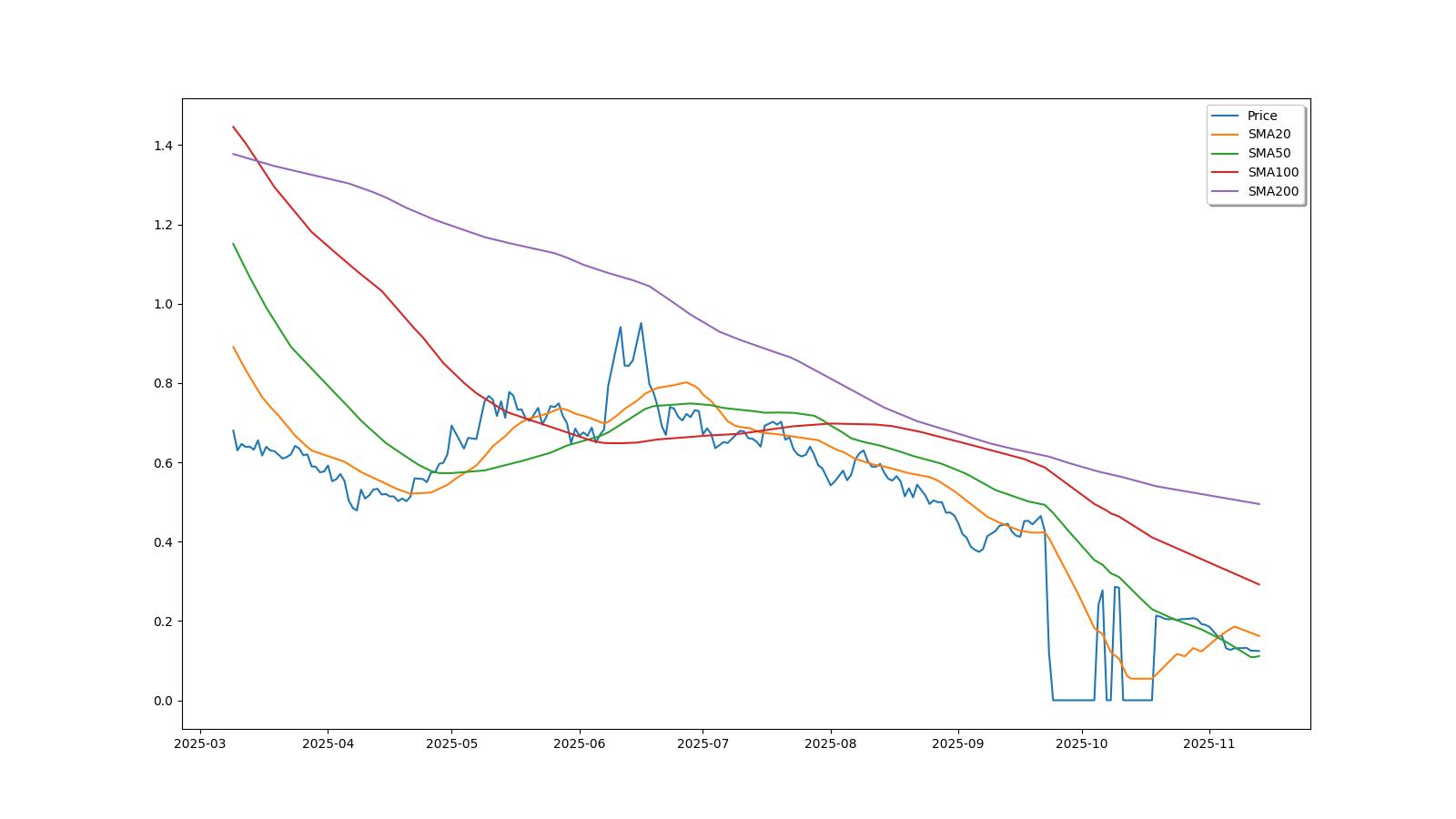 Seedify.fund Simple Moving Averages