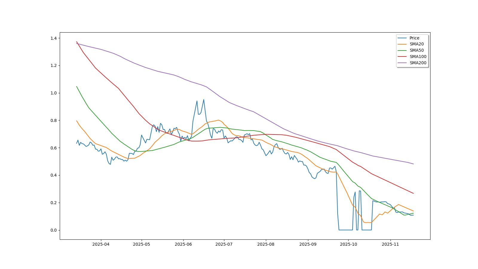 Seedify.fund Simple Moving Averages