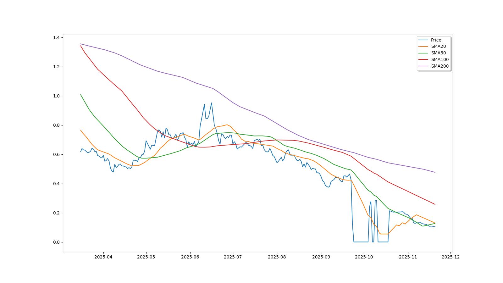 Seedify.fund Simple Moving Averages