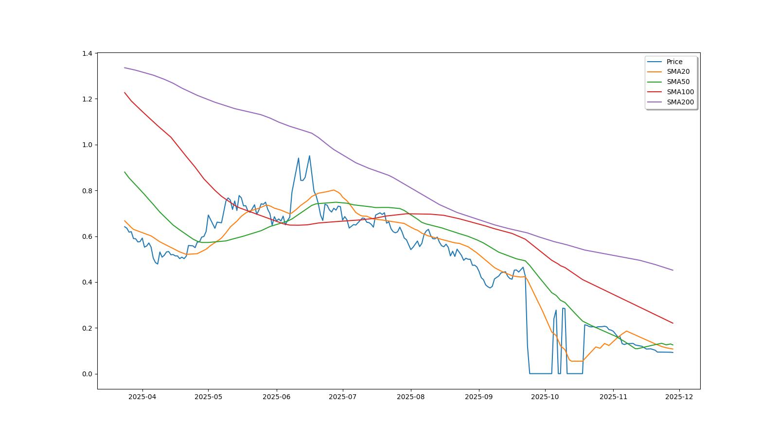 Seedify.fund Simple Moving Averages