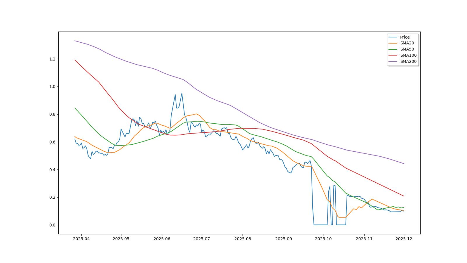 Seedify.fund Simple Moving Averages