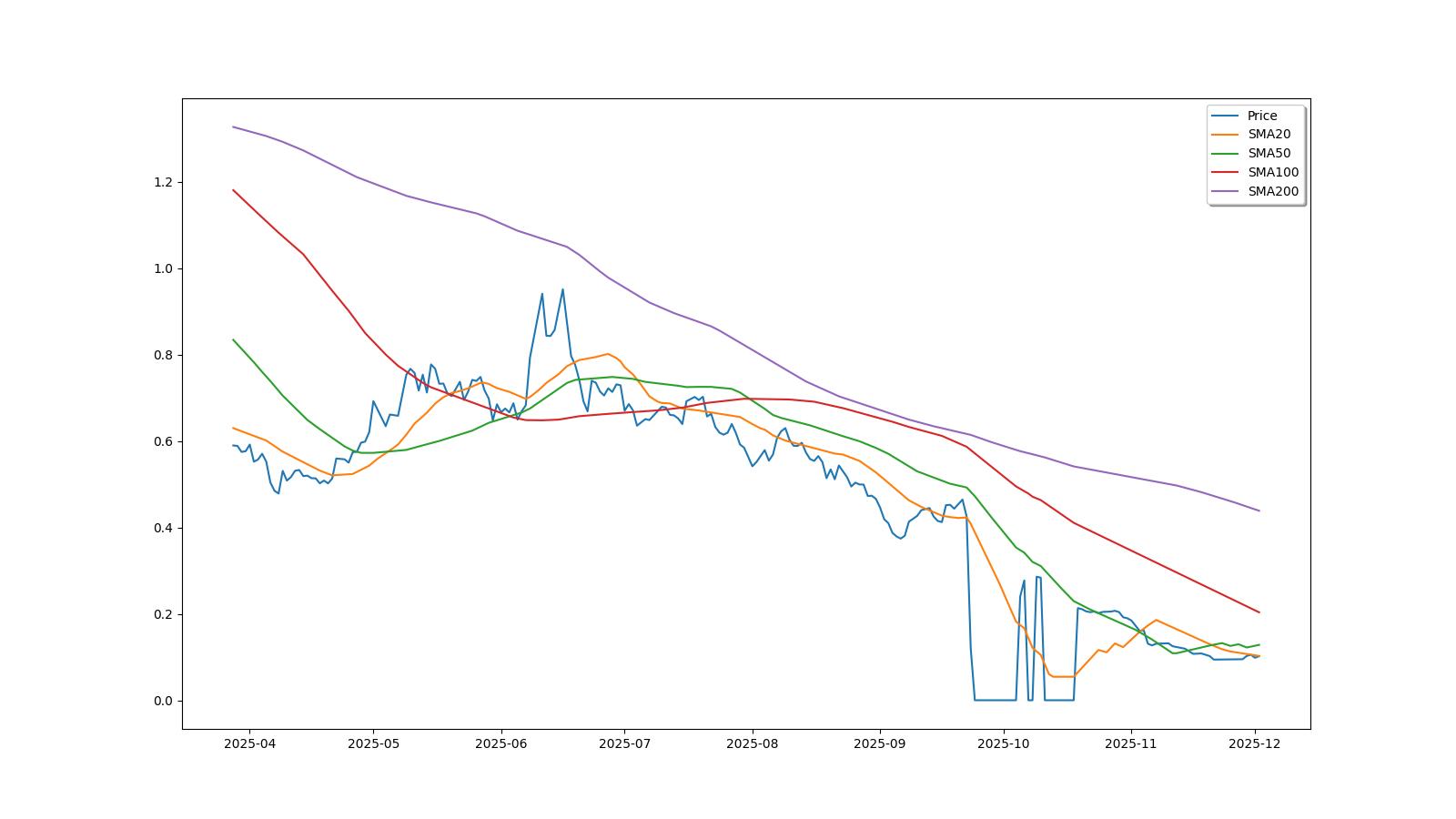 Seedify.fund Simple Moving Averages