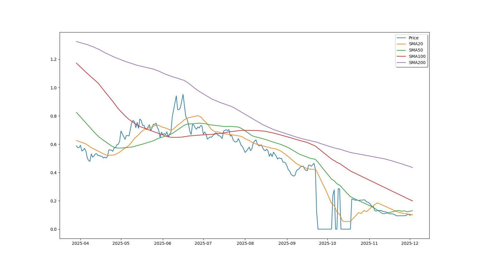 Seedify.fund Simple Moving Averages