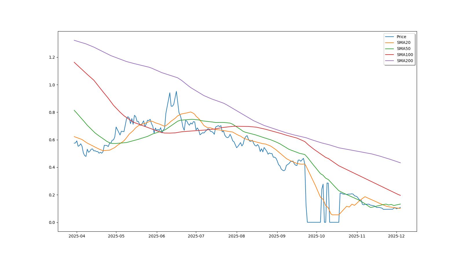 Seedify.fund Simple Moving Averages