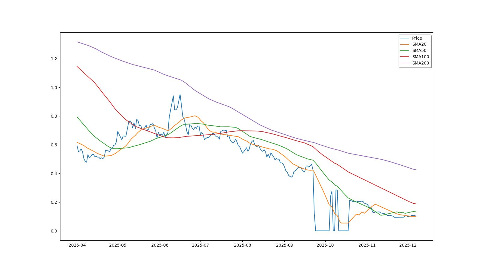 Seedify.fund Simple Moving Averages