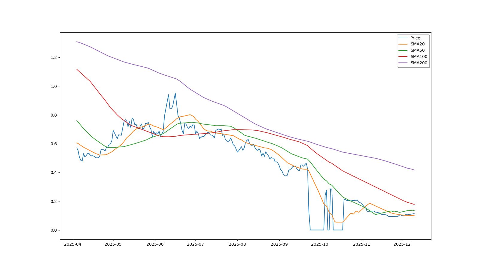 Seedify.fund Simple Moving Averages