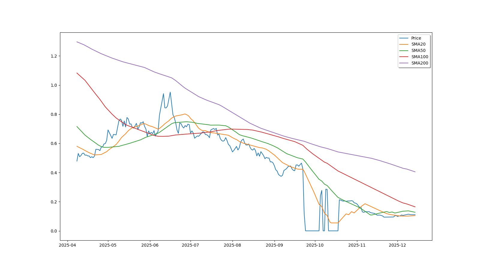 Seedify.fund Simple Moving Averages