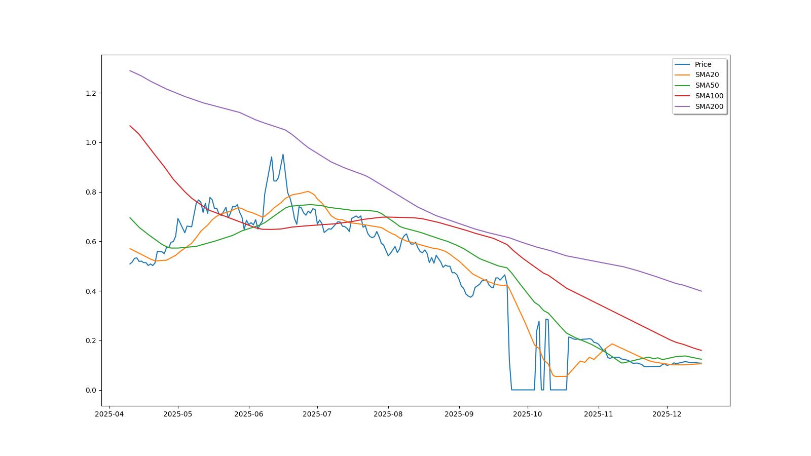 Seedify.fund Simple Moving Averages