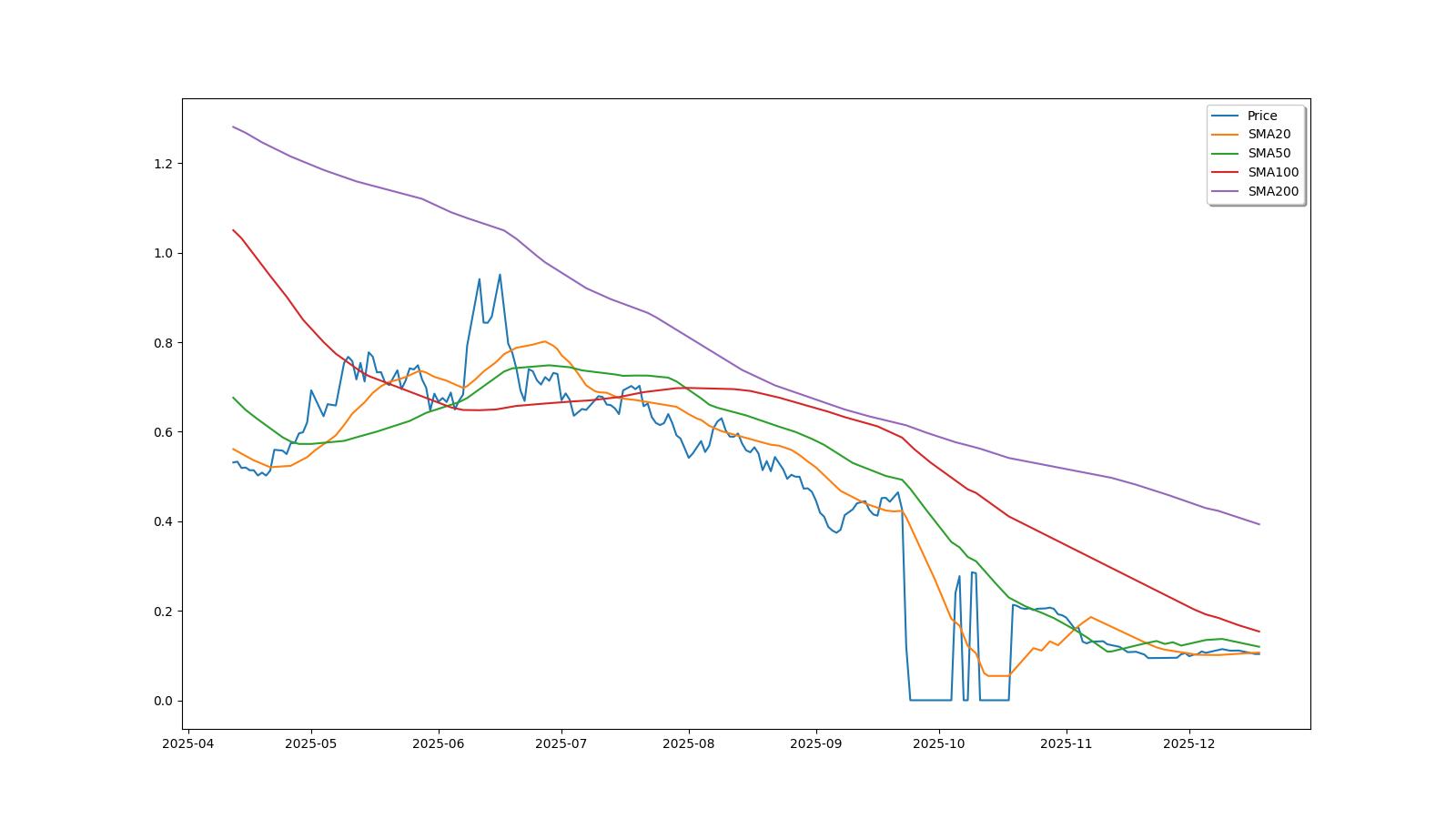 Seedify.fund Simple Moving Averages