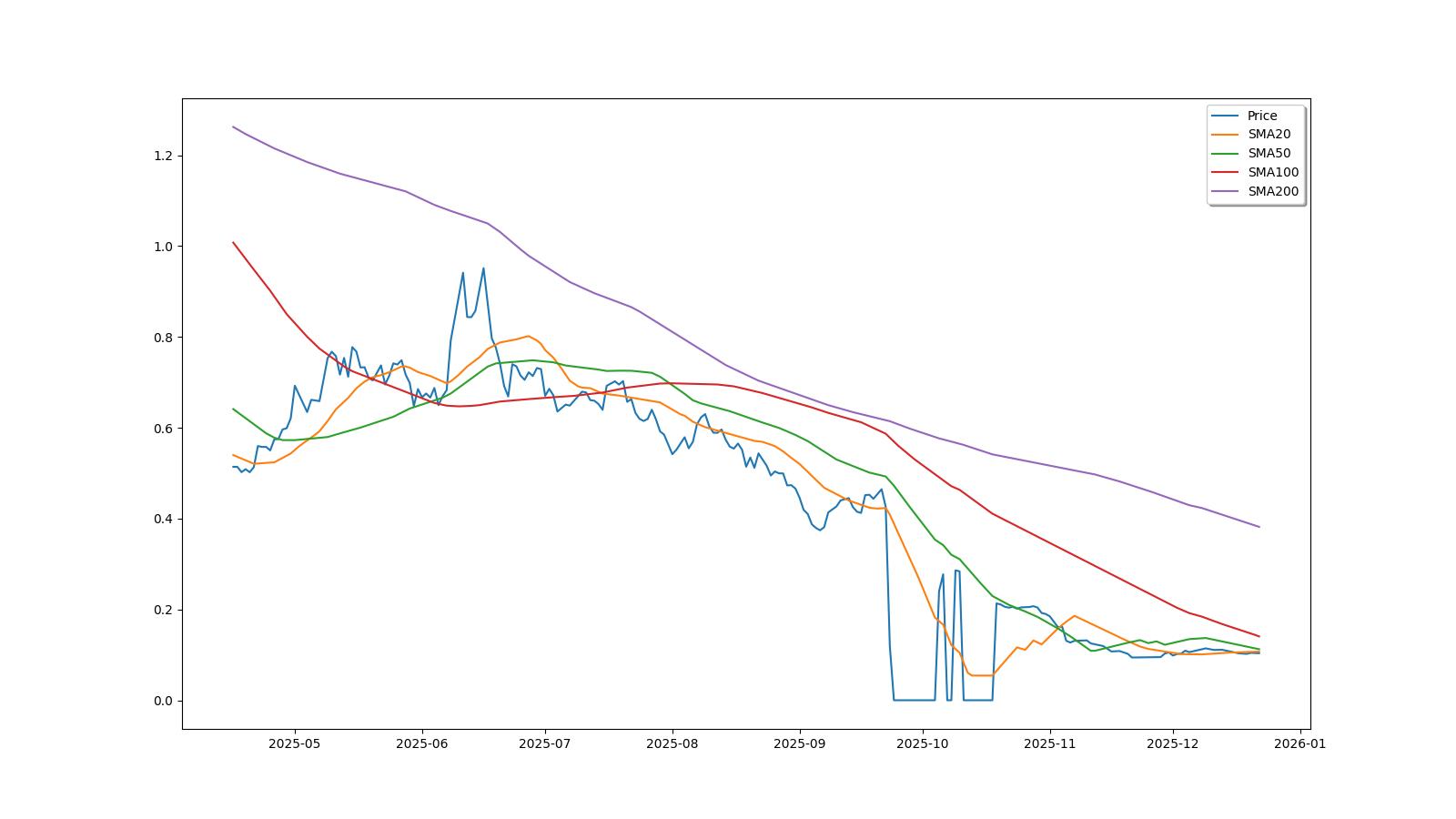 Seedify.fund Simple Moving Averages