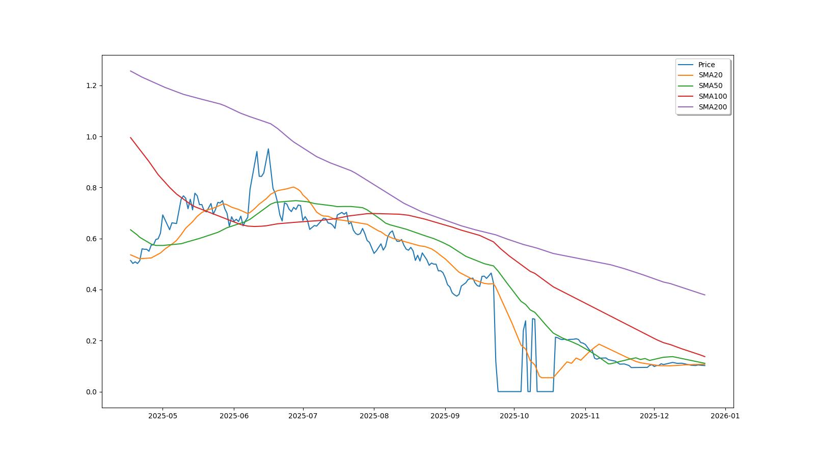 Seedify.fund Simple Moving Averages