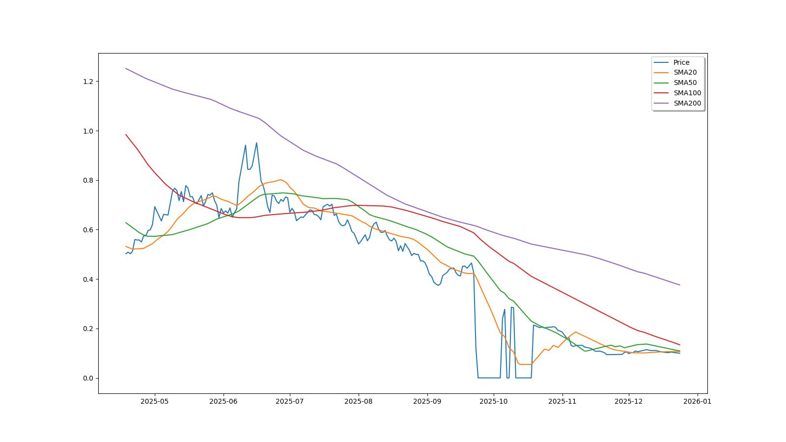 Seedify.fund Simple Moving Averages