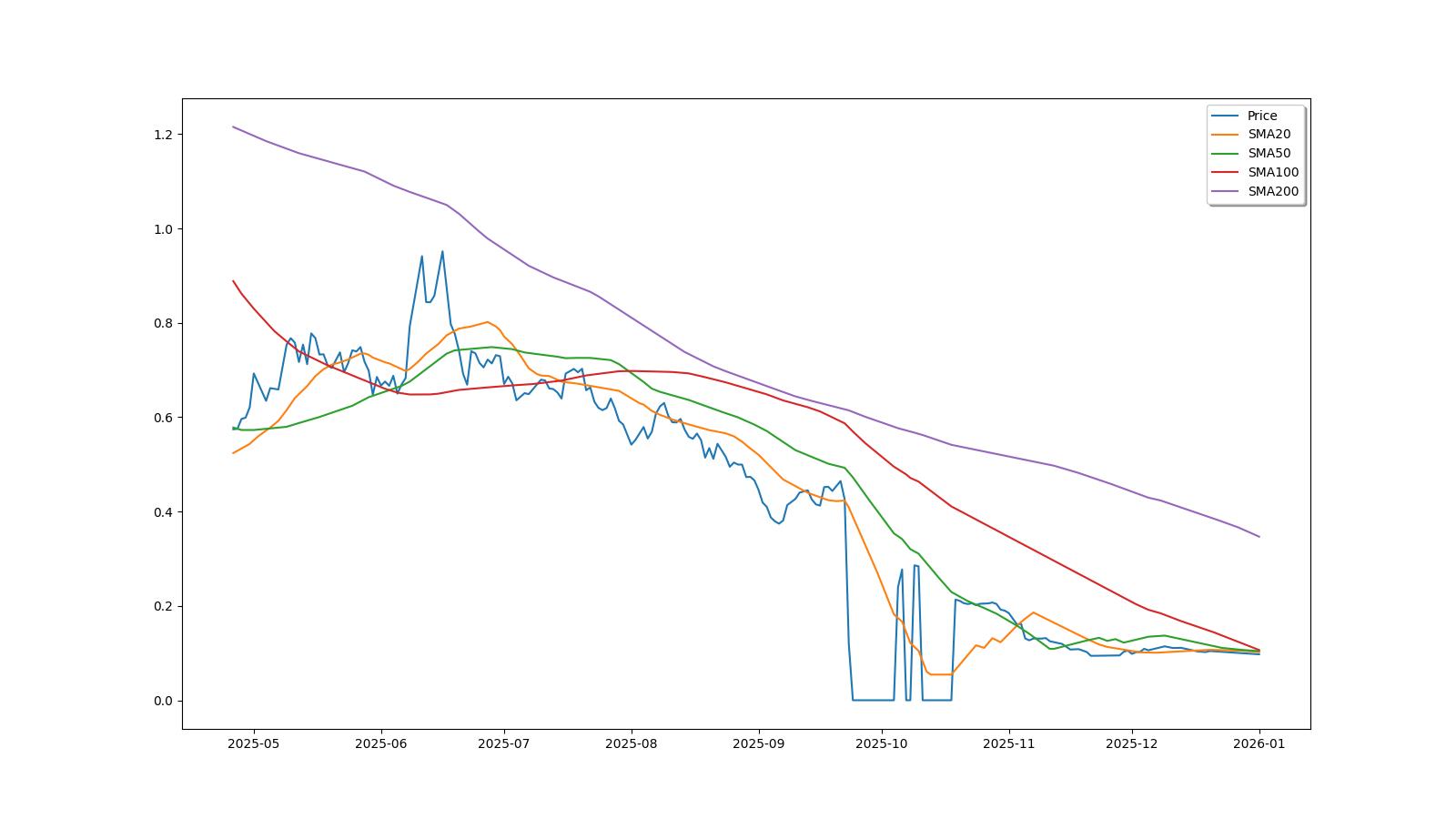 Seedify.fund Simple Moving Averages