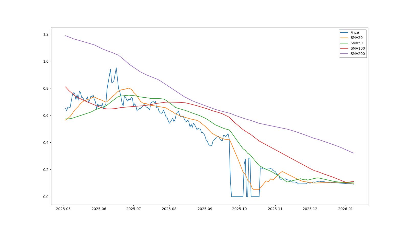 Seedify.fund Simple Moving Averages