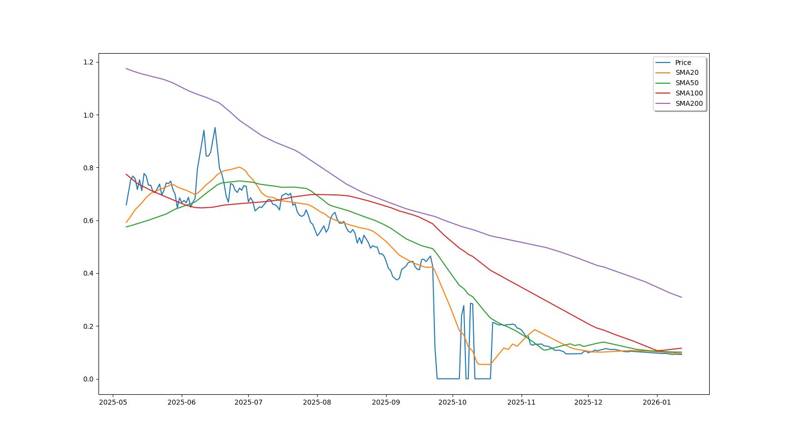 Seedify.fund Simple Moving Averages