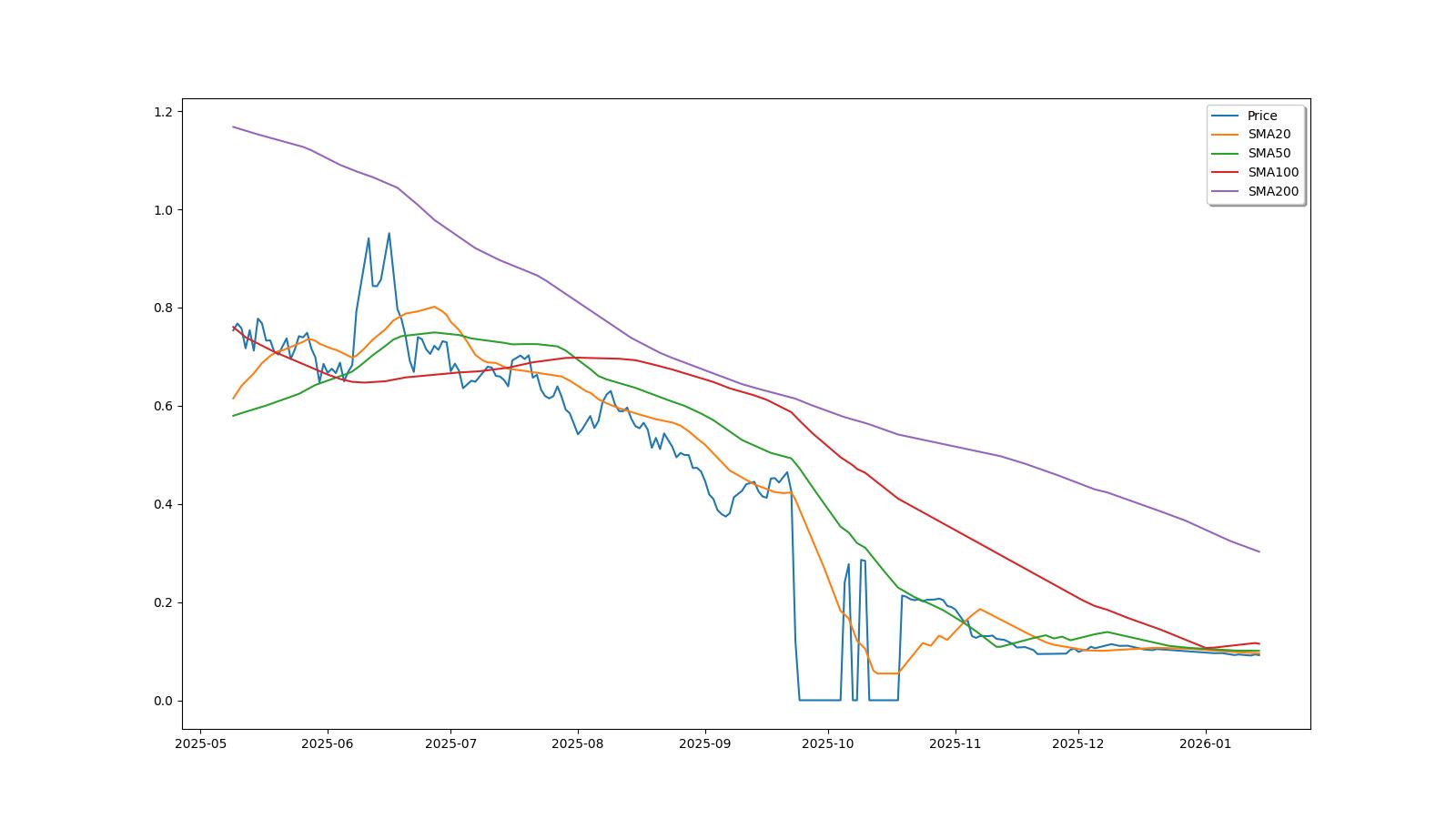 Seedify.fund Simple Moving Averages